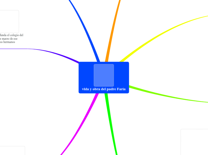 vida y obra del padre Faría - Mind Map