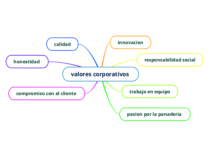 Email y sus reglas de etiqueta - Mind Map