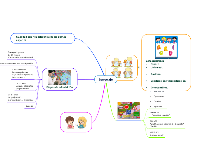 Lenguaje - Mind Map