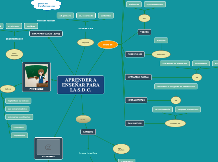 Aprender a Enseñar para la S.D.C. - Mind Map