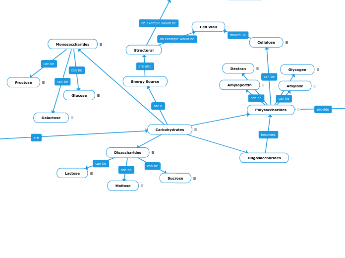 Carbohydrates - Mind Map