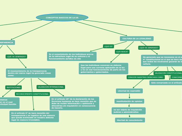 CONCEPTOS BASICOS DE LA UA - Mind Map