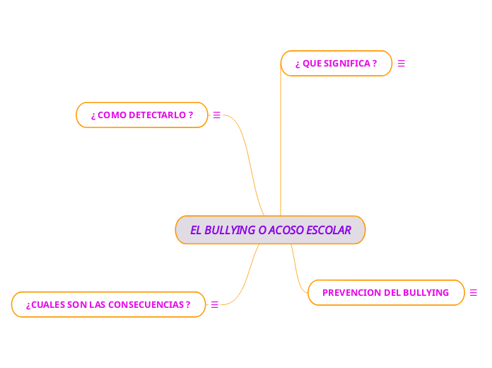 EL BULLYING O ACOSO ESCOLAR - Mind Map