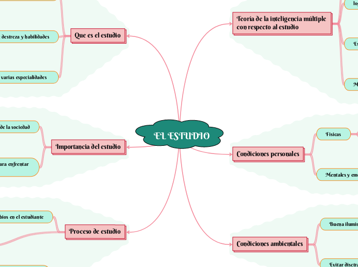 EL ESTUDIO - Mind Map