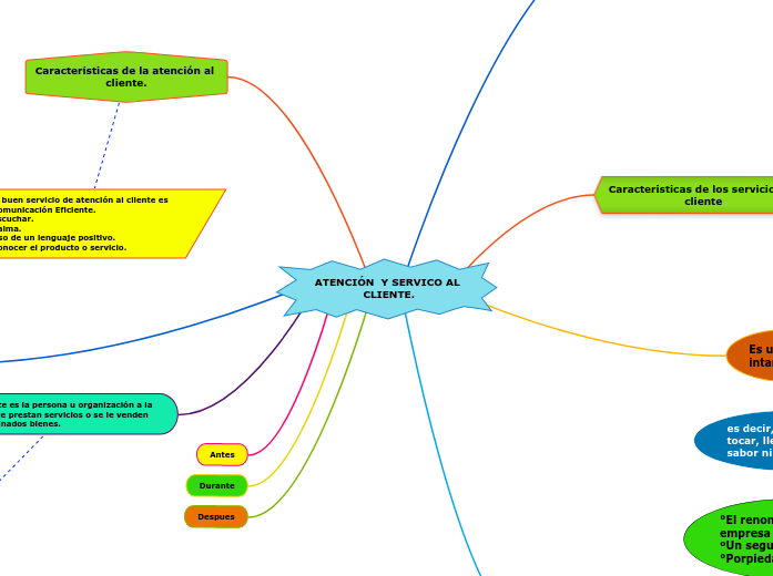 ATENCIÓN Y SERVICO AL CLIENTE. - Mind Map