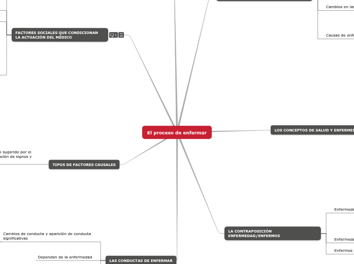 El proceso de enfermar - Mind Map