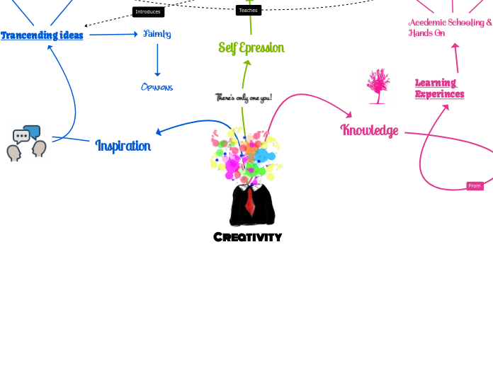 Creativity - Mind Map