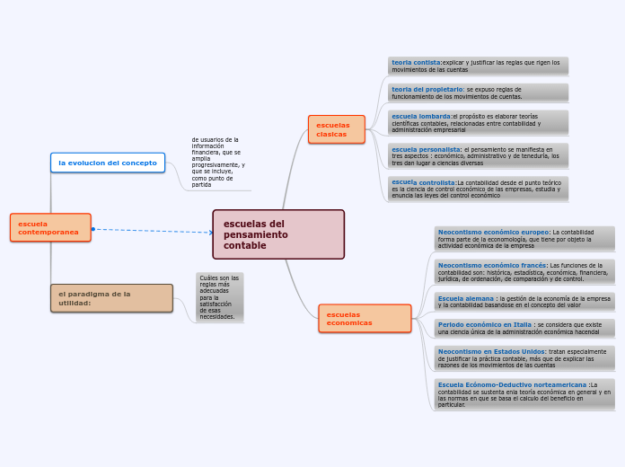 escuelas del pensamien...- Mind Map