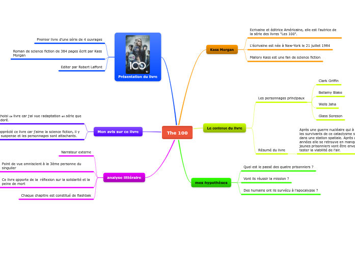 The 100 - Mind Map