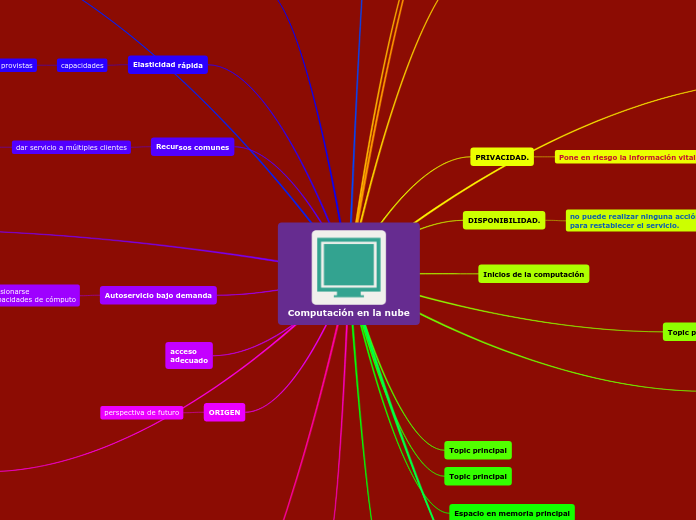 Computación en la nube - Mind Map