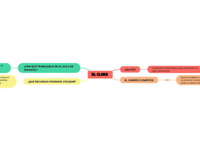 EL CLIMA - Mind Map