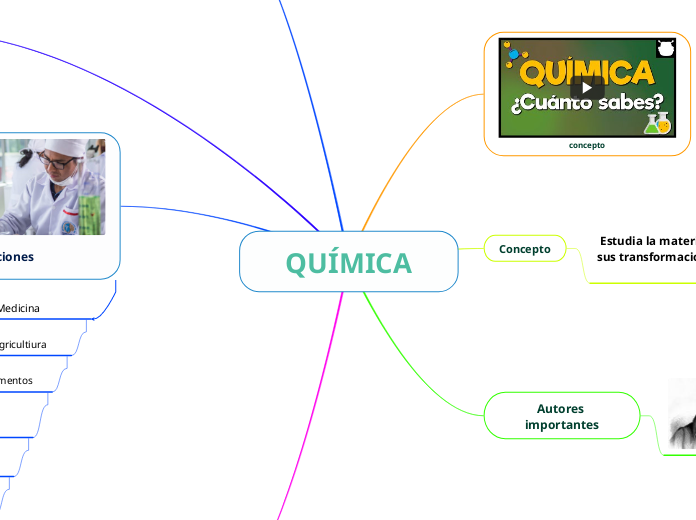 QUÍMICA - Mind Map