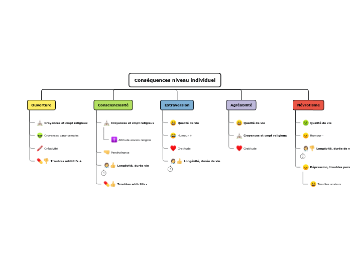 Conséquences niveau individuel - Carte Mentale