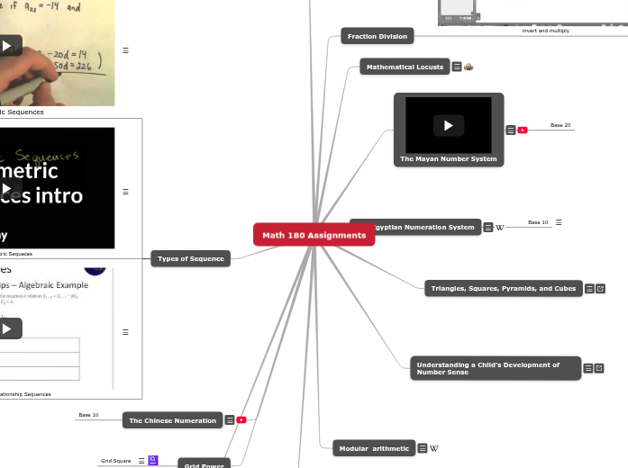 The Number System - Mind Map