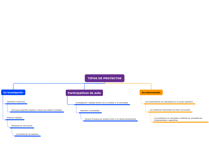 TIPOS DE PROYECTOS - Mind Map