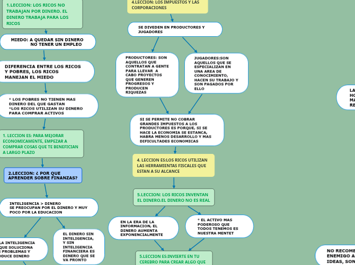 DIEZ ASPECTOS CLAVES PARA EMPRENDER - Mind Map