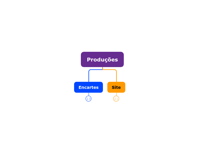 Produções - Mind Map