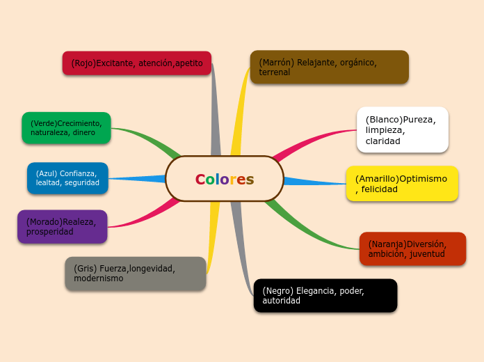 Colores - Mind Map