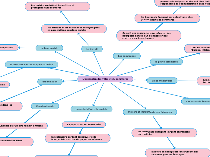 L'expansion des villes et du commerce - Mind Map