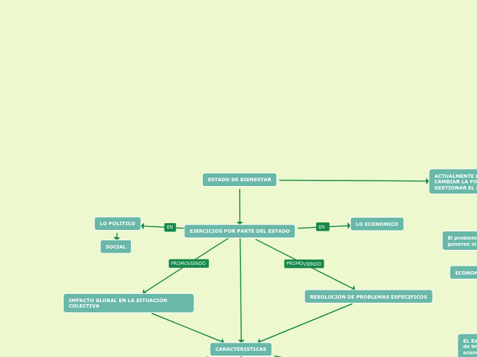 ESTADO DE BIENESTAR - Mind Map