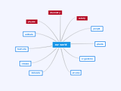 our world - Mind Map