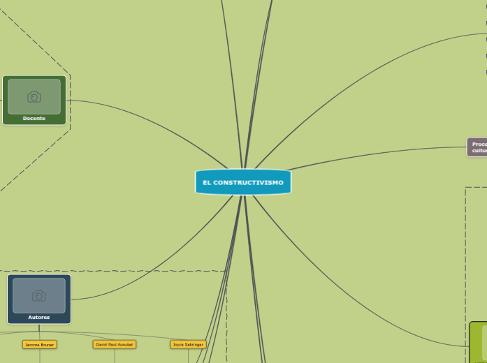 EL CONSTRUCTIVISMO - Mind Map