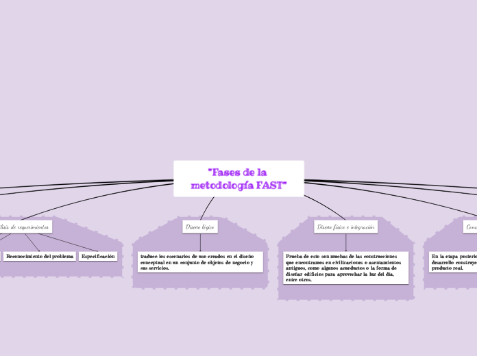 'Fases de la metodología FAST” - Mind Map