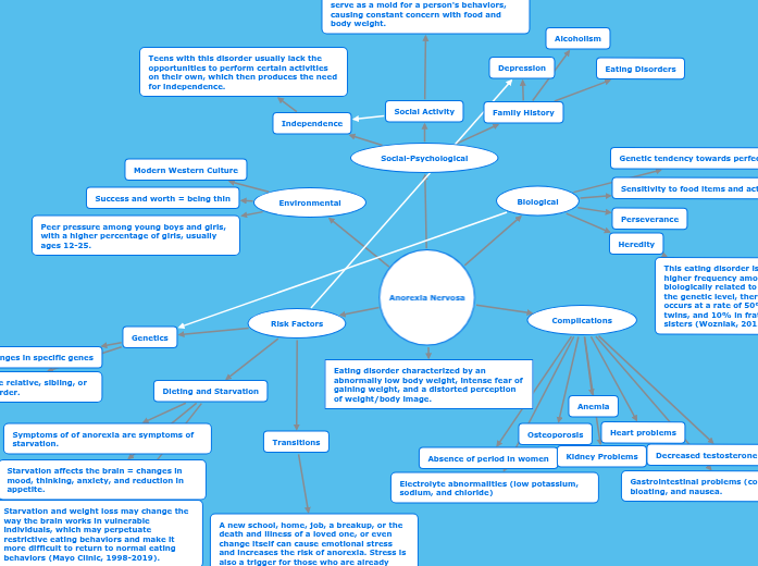 Anorexia Nervosa - Mind Map