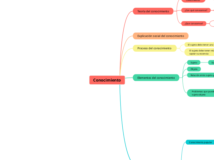 Conocimiento - Mind Map