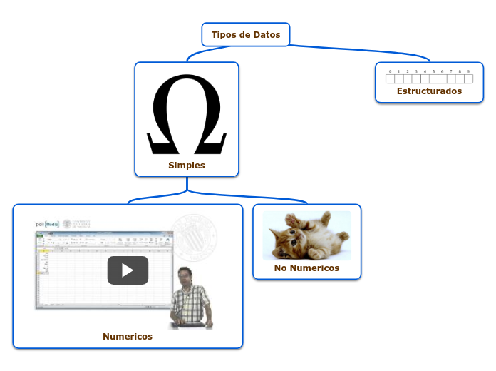 Tipos de Datos - Mind Map