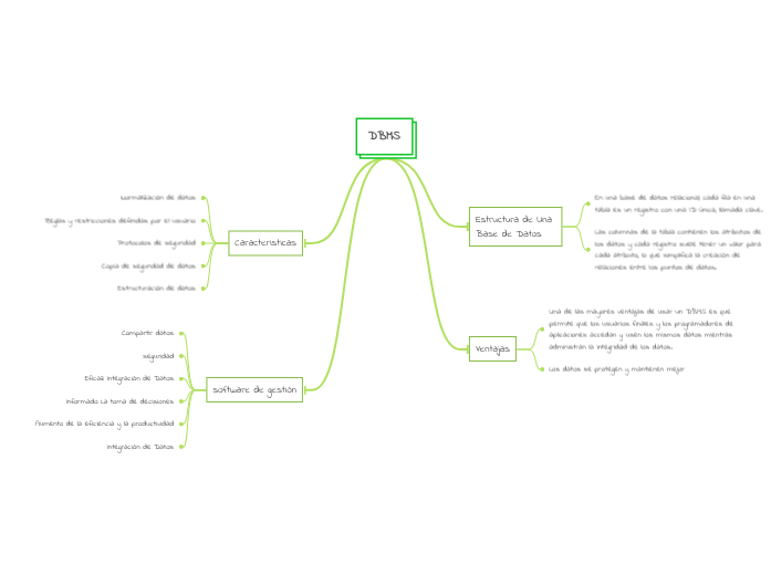 DBMS - Mind Map