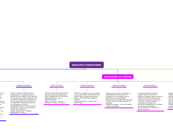 ANALISIS FINANCIERO - Mind Map