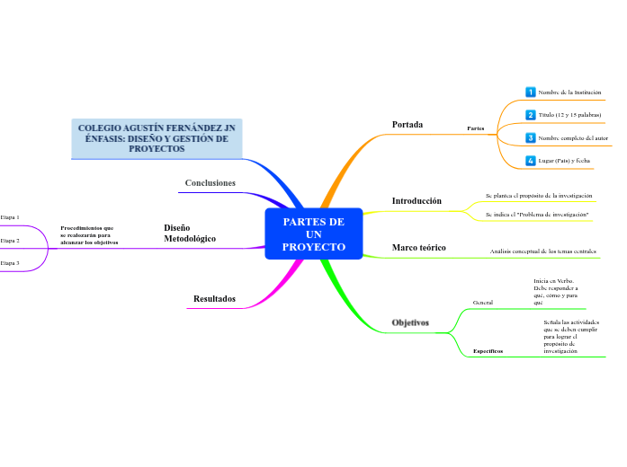 PARTES DE UN PROYECTO - Mind Map