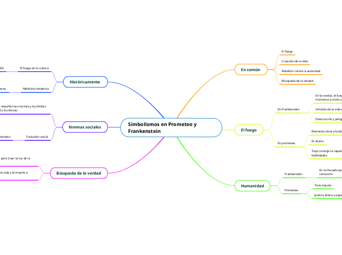 Simbolismos en Prometeo y Frankenstein - Mind Map