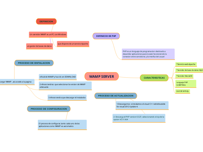 WAMP SERVER - Mind Map