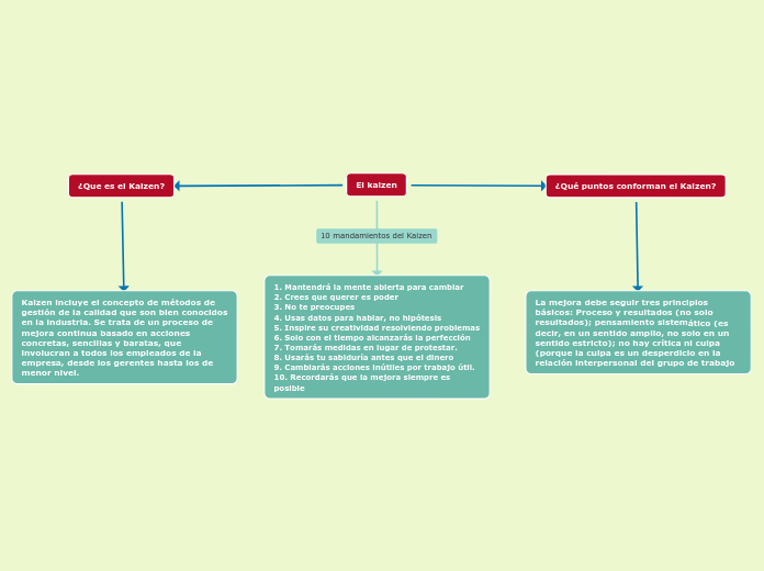 El kaizen - Mind Map