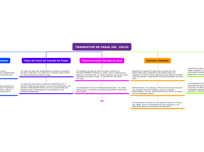 TRANSISTOR DE CANAL DEL VACIO - Mind Map