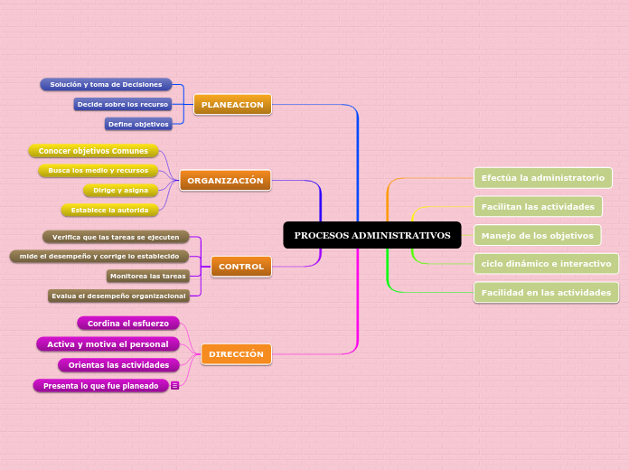 Procesos Administrativos - Mind Map