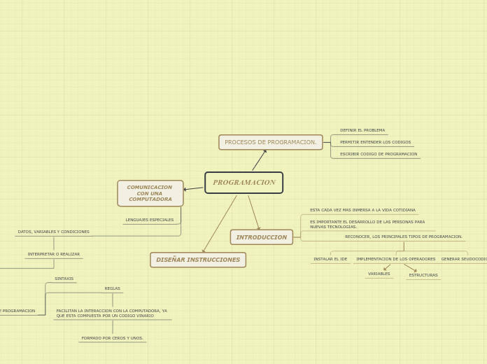 PROGRAMACION - Mind Map