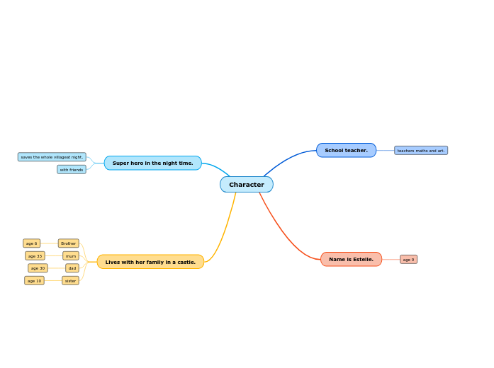 Character - Mind Map