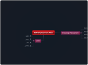 BIM Implementation Plan - Mind Map