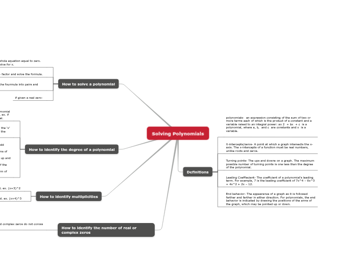 Solving Polynomials - Mind Map