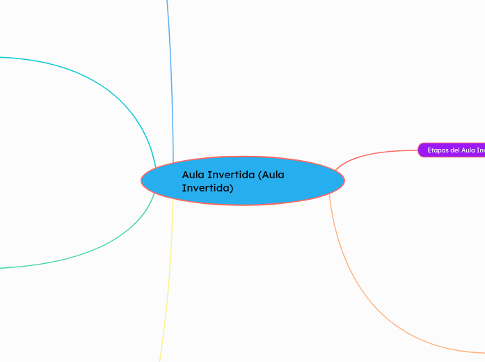 Aula Invertida (Aula Invertida) | Mapa mental Mindomo
