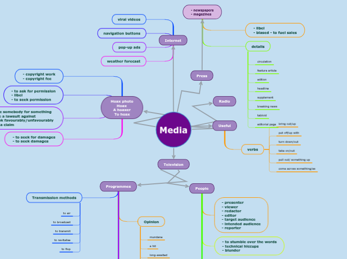 MindMap_Media(unit 7)_16.01_MikhaylovSemen - Mind Map