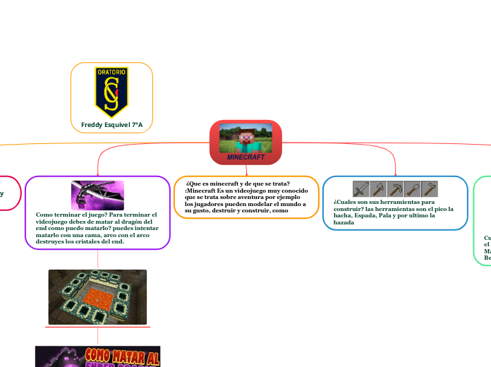 MINECRAFT - Mind Map