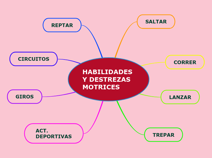HABILIDADES Y DESTREZAS MOTRICES - Mind Map