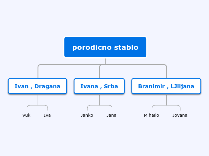 porodicno stablo - Mind Map