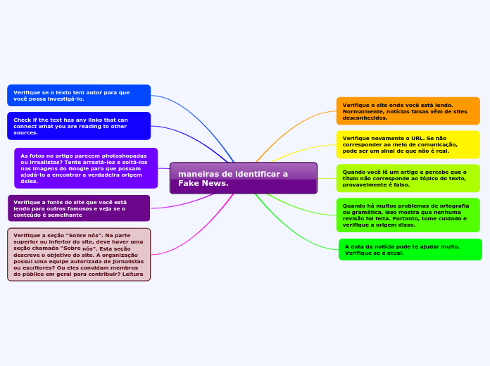 maneiras de identificar a Fake News. - Mind Map