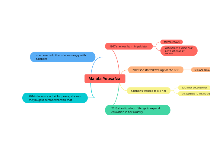 Malala Yousafzai - Mind Map