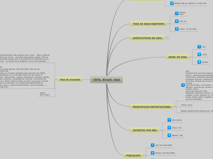 mapa paises elearning - Mind Map